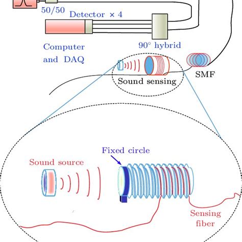 pdf research on improving detection sensitivity to acoustic based on coherent otdr distributed