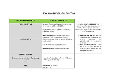Esquema Fuentes Del Derecho Esquema Fuentes Del Derecho Fuentes