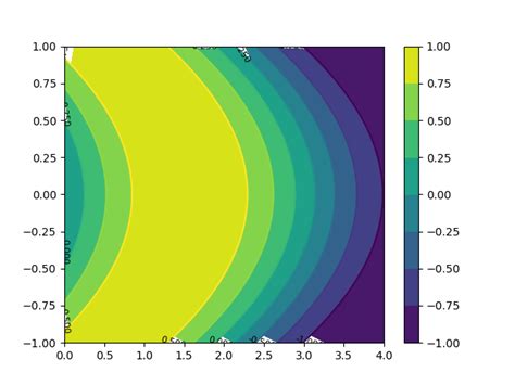 Python Make Matplotlib Contour Plot Give A Filled Colorbar Stack Overflow