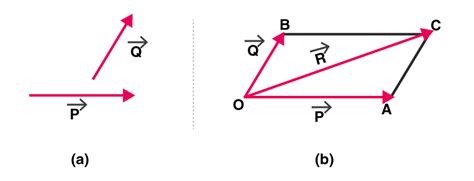 parallelogram law definition and proof