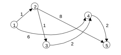 shortest path algorithms single source shortest path codeahoy