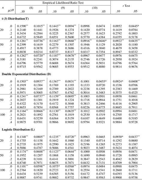 table 1 from power comparison of empirical likelihood ratio tests small sample properties