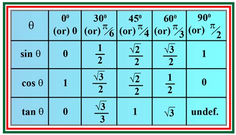 Sin Cos Tan Definitions Facts And Solved Examples Cuemath