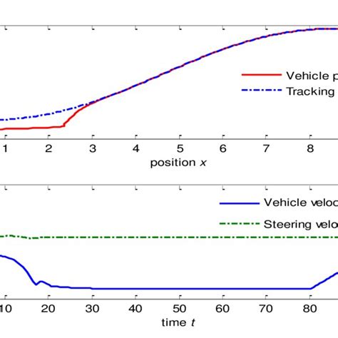 pdf model predictive control for autonomous vehicle tracking