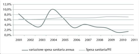 Evoluzione Della Spesa Sanitaria Pubblica Variazione Annue E