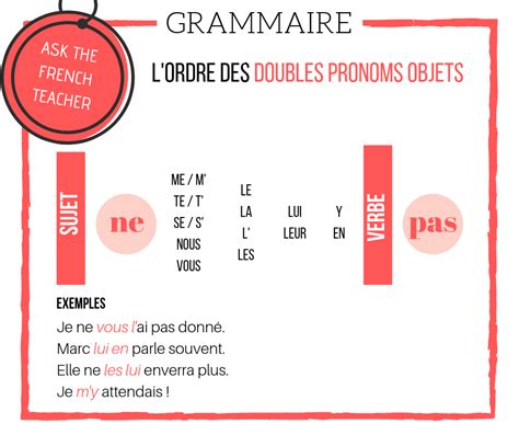 Order Of French Object Pronouns L Ordre Des Pronoms Objets Object