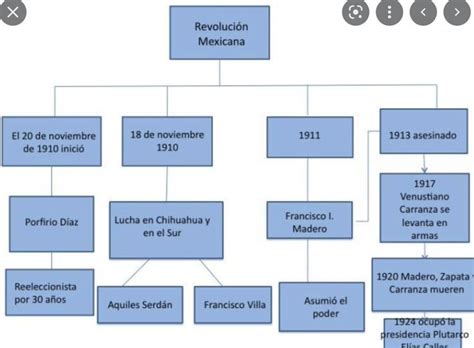Pin en Guardado rápido Mapa conceptual Mapas Revolución mexicana