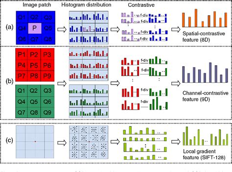 figure 1 from improving scale invariant feature transform with local color contrastive