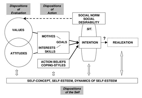 a psychological personality model of intention formation chart derived download scientific