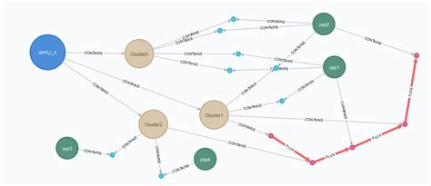 Cypher From A Start Node Discover All Relations Cypher Neo4j Online