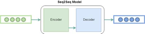 seq2seq model in machine learning geeksforgeeks
