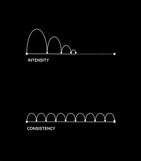 Consistency Is The Key Business Motivation Inspiration Quote