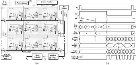 a block diagram of a single chip cmos image sensor with the adaptive download scientific