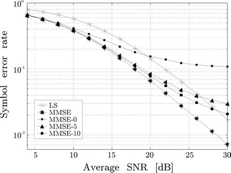 symbol error rate for three modified mmse estimators download scientific diagram