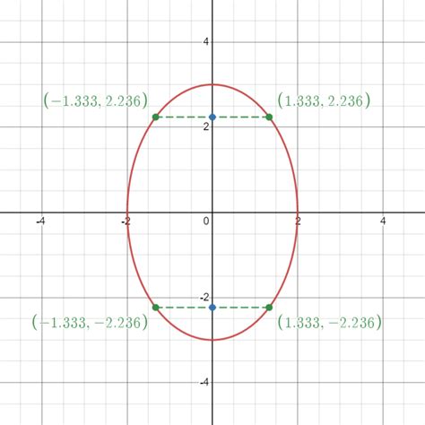 sketch the ellipse using latera recta 9x 2 4y 2 36 quizlet