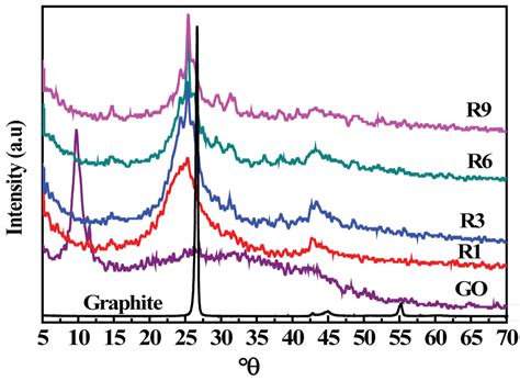 Xrd Patterns Of Graphite Graphene Oxide And Graphene Nano