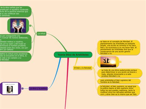Teor A Tica De Arist Teles Mind Map