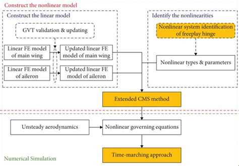 procedure of integrated nonlinear aeroelastic analysis download scientific diagram