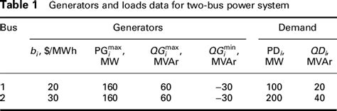 table 1 from linear approximated formulation of ac optimal power flow using binary