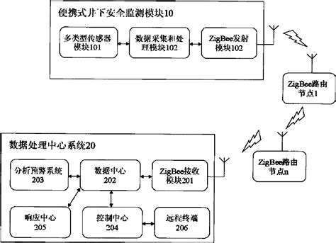 zigbee based wireless sensor network system for mine safety monitoring eureka patsnap