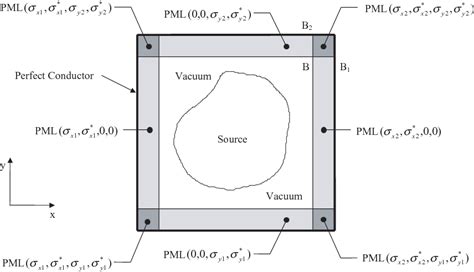 figure 2 2 from perfectly matched layer pml for computational electromagnetics semantic scholar