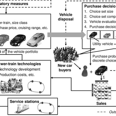 integration of the agent based simulation model and the system dynamics download scientific