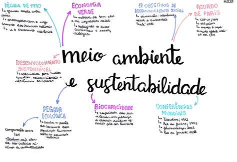 Mapa Mental Sobre Sustentabilidade Maps Study