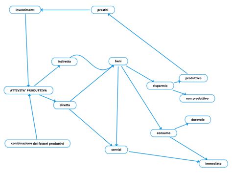 ATTIVITA PRODUTTIVA Mind Map