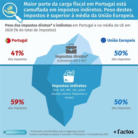 Peso Dos Impostos Directos E Dos Impostos Indirectos Instituto Liberdade