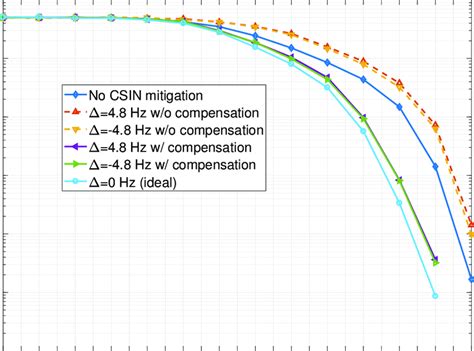resulting bit error rate ber performance under various cases download scientific diagram