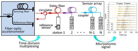 downhole microseismic monitoring using time division multiplexed fiber optic accelerometer array