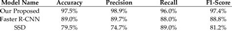performance comparison for object detection algorithms with the same download scientific