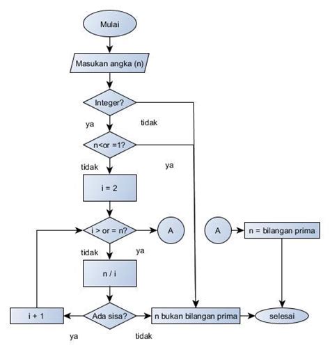Detail Flowchart Menentukan Bilangan Prima Koleksi Nomer