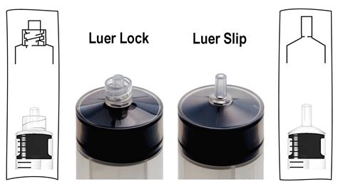 Jeringa Luer Slip Vs Jeringa Luer Lock Kmed Kangyi Medical