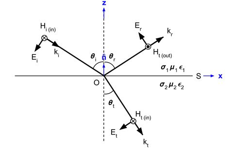 Fresnel Equations Electromagnetic Geophysics