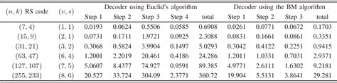 table iii from a future simplification of procedure for decoding nonsystematic reed solomon