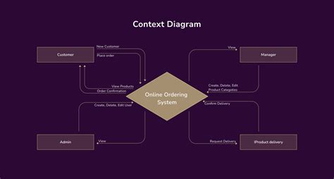 Software Requirements Specification Writing Srs Document