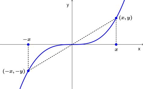 Funciones Pares e Impares Qué son Ejemplos y Gráficas