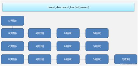 python类 super init python class super init csdn博客