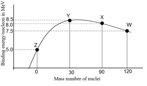 Binding Energy Per Nucleon Vs Mass Number Curve For Nuclei Is Shown In