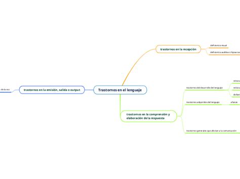 Trastornos En El Lenguaje Mind Map