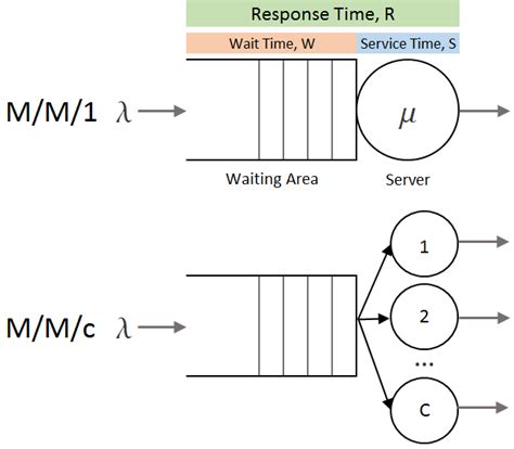comparing the response time of three simple queueing systems