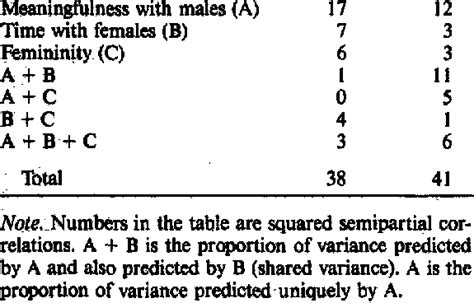 sex differences in percentage of loneliness variance related to major download table