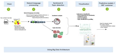 bnosac open analytical helpers text mining