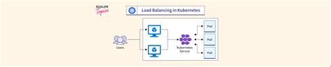 Load Balancing In Kubernetes Scaler Topics