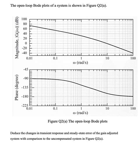Solved The Open Loop Bode Plots Of A System Is Shown In Chegg