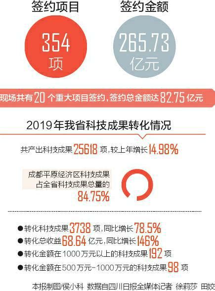 我省科技成果转化报告发布 去年科技成果转化总收益增加146 国省市信息 宣汉县人民政府