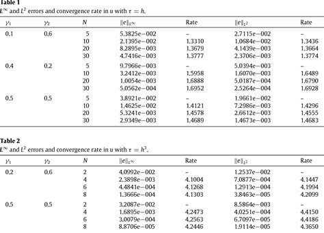 table 2 from discrete time orthogonal spline collocation method with application to two