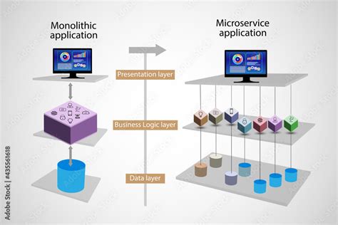Concept Of Monolithic And Microservice Layered Architecture