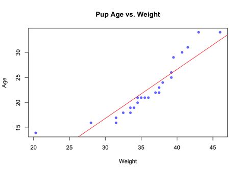 2 6 Simple Linear Regression Introduction To Statistics With R